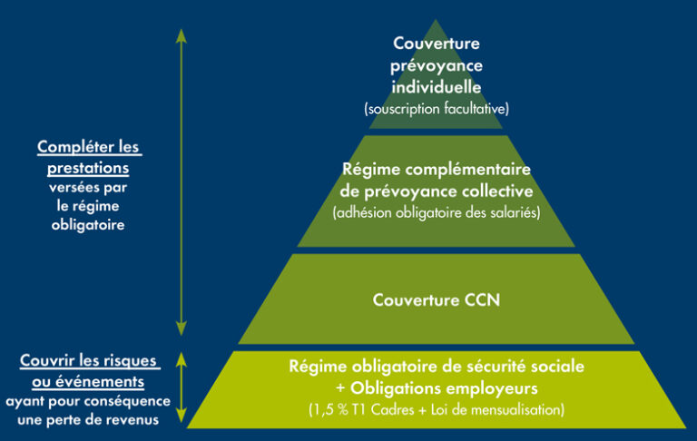 La prévoyance - Amphitéa